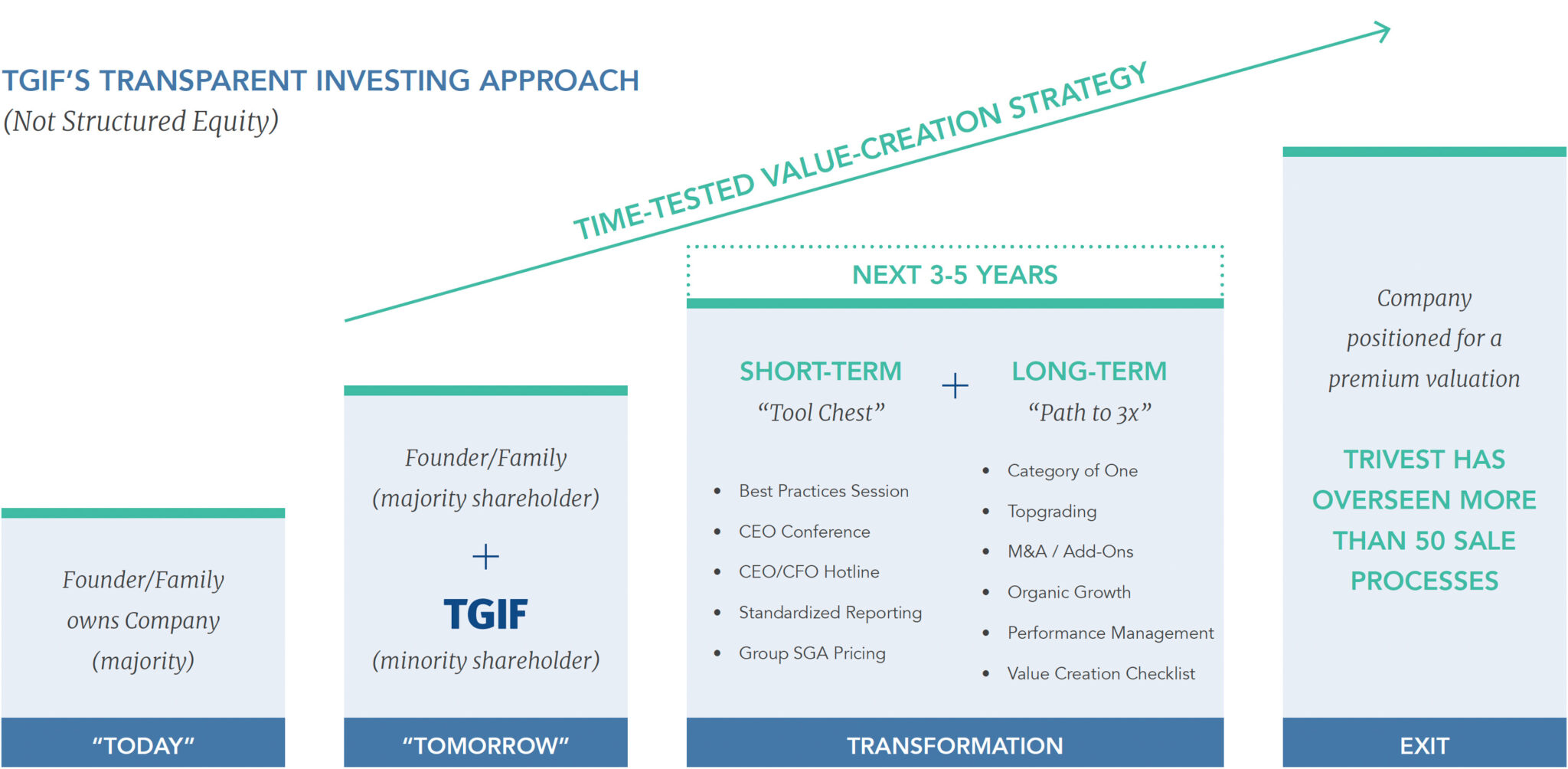 Trivest Growth Investment Fund - Trivest